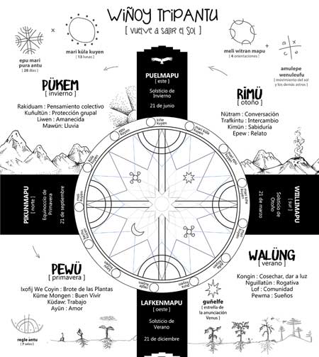 Los secretos que encierra el Calendario Mapuche explicados en una ...