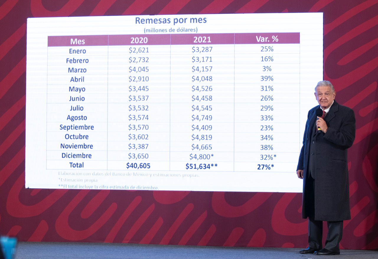 Reconoce Amlo Que Las Remesas Del Año Pasado Sacaron Al País Del Hoyo